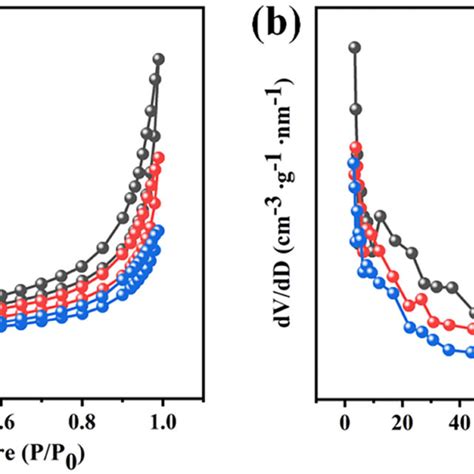 A N2 Adsorption Desorption Isotherms And B Pore Size Distribution Download Scientific