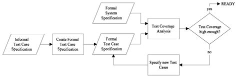 Verification Of Test Adequacy Download Scientific Diagram