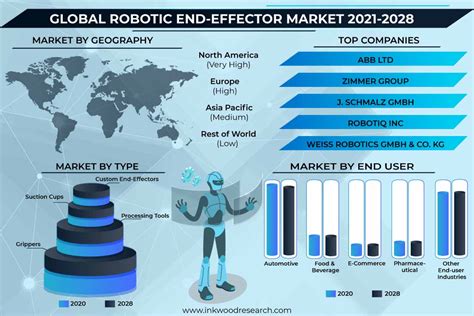 Robotic End Effector Market Growth Analysis Share By 2028