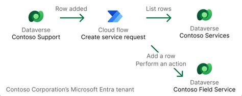 Amira Beldjilali On Linkedin Powerautomate Dataverse Flows