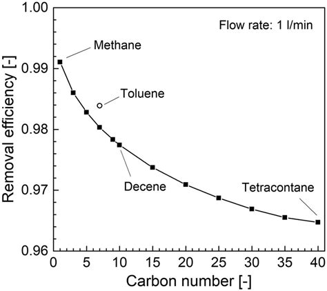 Predicted Hydrocarbons Removal Efficiency With Various Carbon Numbers Download Scientific