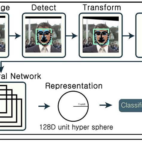 The Proposed Fid Framework Using Openface Download Scientific Diagram