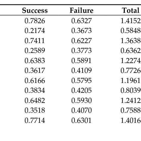 Normalized Values And Priority Weights Of Possible Outcomes Relying On Download Scientific