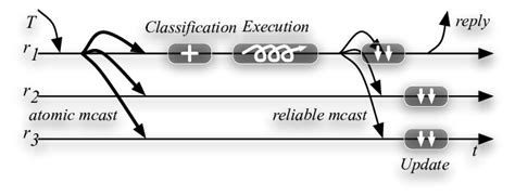 Conservative Replication Protocols Cons Download Scientific Diagram