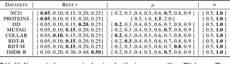 Table 9 From Understanding Contrastive Learning Via Distributionally