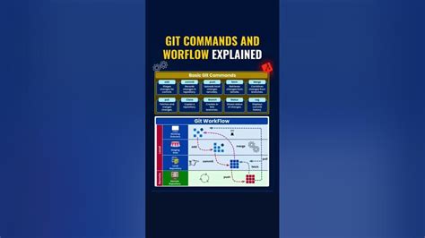 Git Commands And Worflow Explained Gitworkflow Git Programmer Youtube