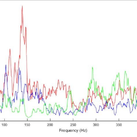 Example FFT Peaks Download Scientific Diagram