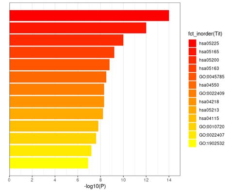 Ggplot Is There Possible To Set Color Of A Barplot In R In A Range Of Colors Stack Overflow
