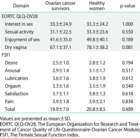 Sexuality Comparison Between Ovarian Cancer Survivors And Healthy Women Download Table