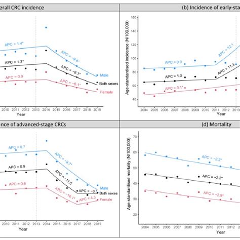 Trends Of Age Standardised Crc Incidence And Mortality Stratified By