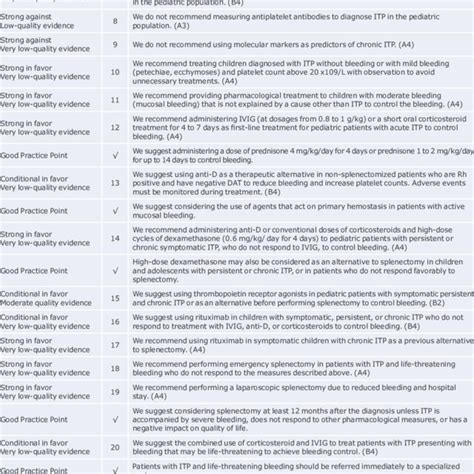 Treatment Algorithm Of Persistent Or Chronic Itp Source Own