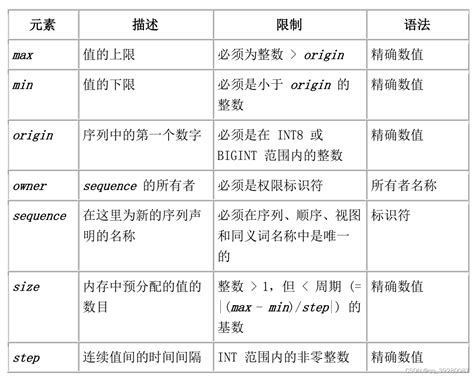Gbase8s Create Sequence 语句gbase自动生成序列号 Csdn博客
