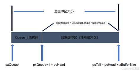 Rtos之环形缓冲区，队列，队列集freertos 环形缓冲区 Csdn博客