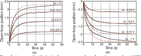 Figure From First Order Based Non Linear Open Loop Identification Of A Ionic Polymer Bending