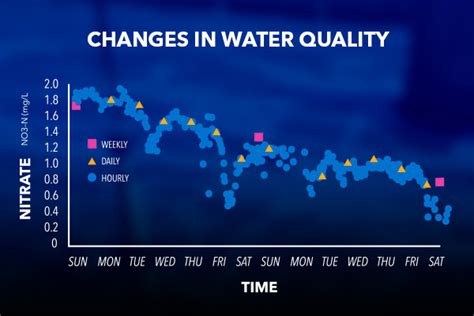 Nitrate In Water Nutrient Monitoring Ysi Nitrate