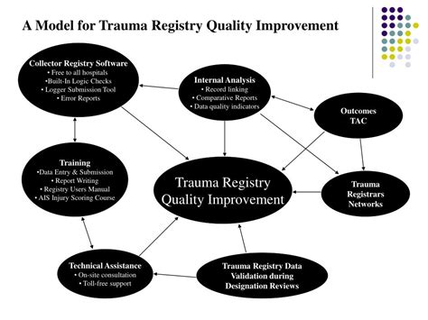 PPT Trauma Registry PowerPoint Presentation Free Download ID 750731