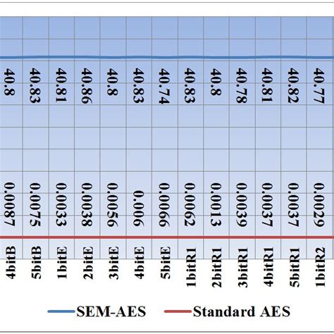 Average Of Avalanche Effect At A Bit Level Figure 10 Illustrates This Download Scientific