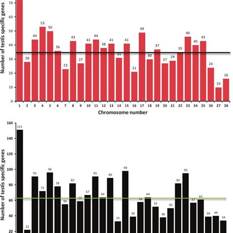 Physical Map Showing The Distribution Of 1029 Microarray Validated