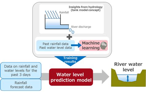 japan fujitsu develops ai technology to predict river flooding preventionweb
