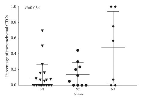Relationship Between Mesenchymal Ctc Percentage And N Stage Y Axis