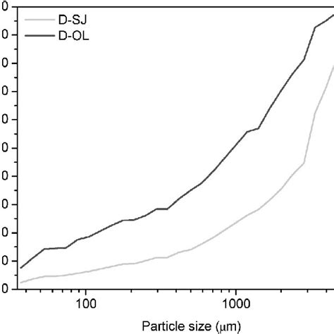 Particle Size Distribution Of Powder Samples Download Scientific Diagram