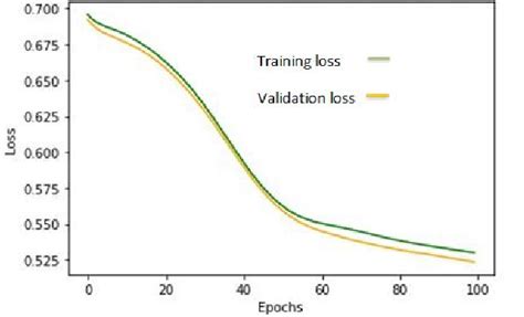 Figure 6 From Graph Convolutional Networks For Android Malware