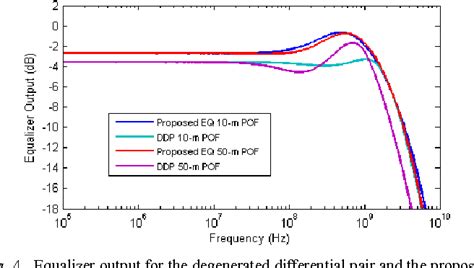 Figure 4 From 1 V Continuous Time Linear Equalizer For Up To 2 Gb S Over 50 M Si Pof Semantic