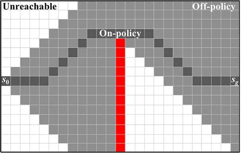 Examples Of On‐policy Off‐policy And Unreachable States In Gridworld Download Scientific