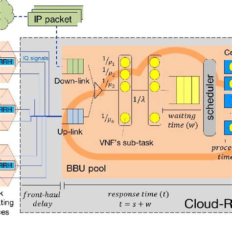 Stochastic Service System For Cloud Ran Download Scientific Diagram