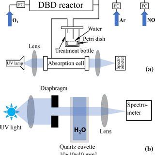 Schematic Of The Experimental Set Up A And The Set Up Used For UV Download Scientific Diagram