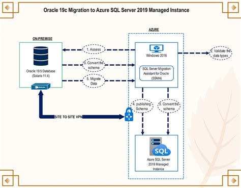 Oracle 19c Migration To Azure Sql 2019 Managed Instance Via Ssma By