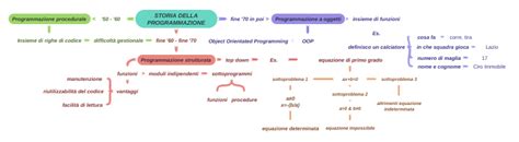 Storia Della Programmazione Coggle Diagram