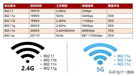 一文搞懂路由器24g和5g的区别，以及双频合一模式 51ctocom