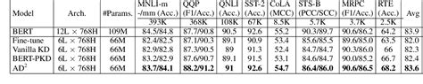 Table 1 From Adversarial Data Augmentation For Task Specific Knowledge