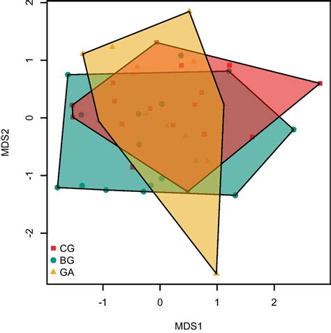 non metric multidimensional scaling nmds plot showing species richness
