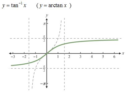 TrigCheatSheet Inverse Trigonometric Functions