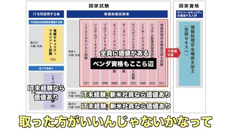 サカモトエンジニアキャリア論 On Twitter 現役it企業社員が資格について語ってる動画が面白いと話題に 未経験はitパスポート、基本情報、ベンダー系初期資格 経験者はどんどん高度