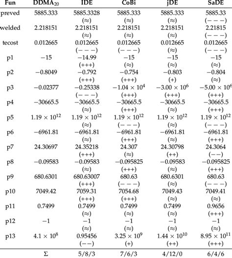 Median Values For Each Algorithm And Problem With Significance From