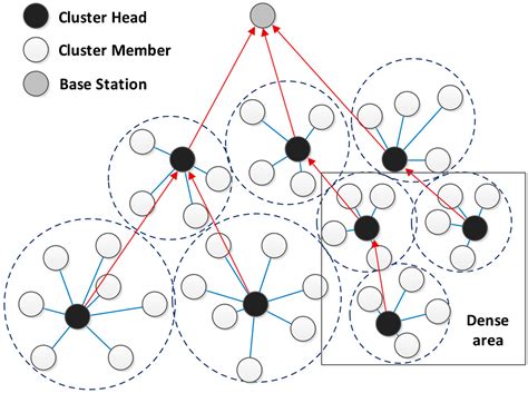 Dcpvp Distributed Clustering Protocol Using Voting And Priority For