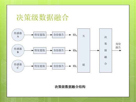 多传感器数据融合及图像融合算法概述 Word文档在线阅读与下载 无忧文档