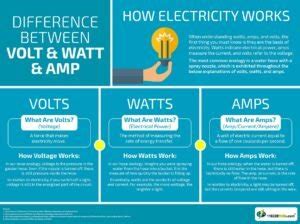 Difference Between Volt Watt Volts