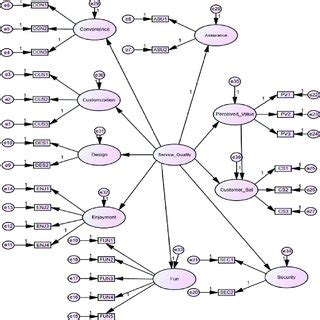 Overall Measurement Of Latent Variables Construct Download Scientific Diagram
