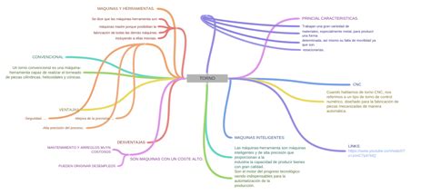 Torno Coggle Diagram