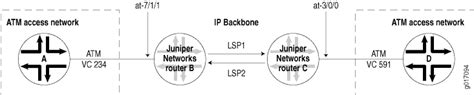 ccc tcc und ethernet over mpls konfiguration junos os juniper