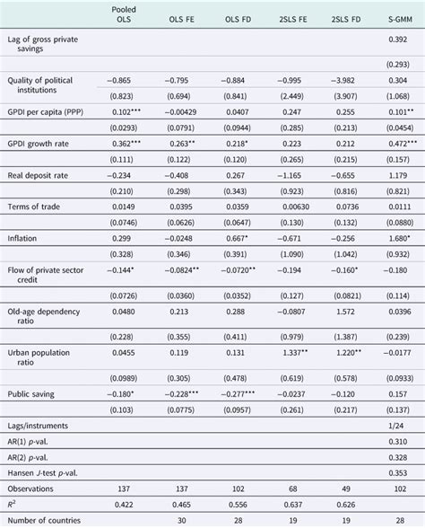 The Relationship Between Institutional Quality Trust And Private Savings Journal Of