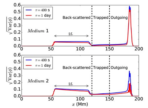 Square Root Of The Variance Of The Wave Field As A Function Of Position Download Scientific