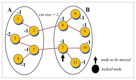 An Example Initial Partition For Klb Algorithm Download Scientific