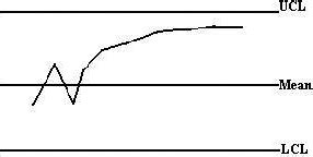Example Of A Control Chart Showing An Approach To UCL Or LCL Pattern