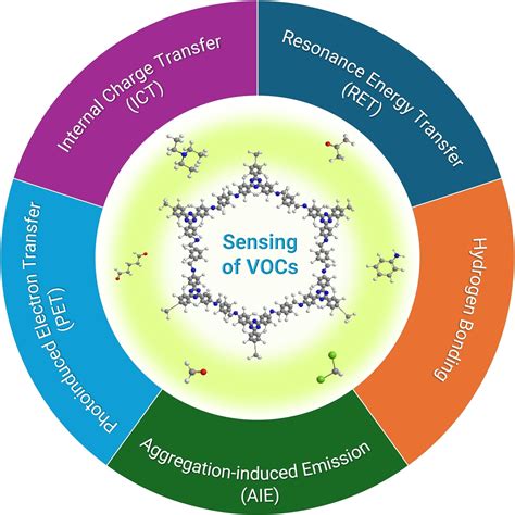 Covalent Organic Framework As Selective Fluorescence Sensors For Cancer Inducing Volatile