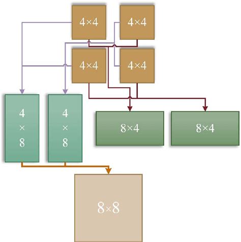 Figure 2 From Highly Parallel Acceleration Of Hevc Encoding On Arm